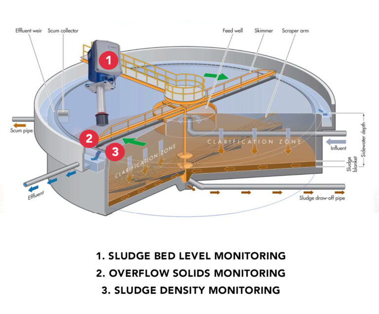 Precise measurement & controls for efficient clarifiers and thickeners ...